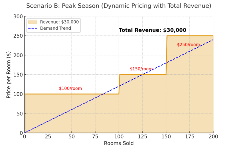 Hotel Dynamic Pricing Explained: Strategies, Examples & Revenue Growth Tips
