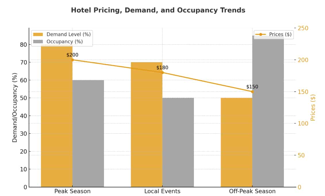 Yield Management Strategies for Hotel Profitability