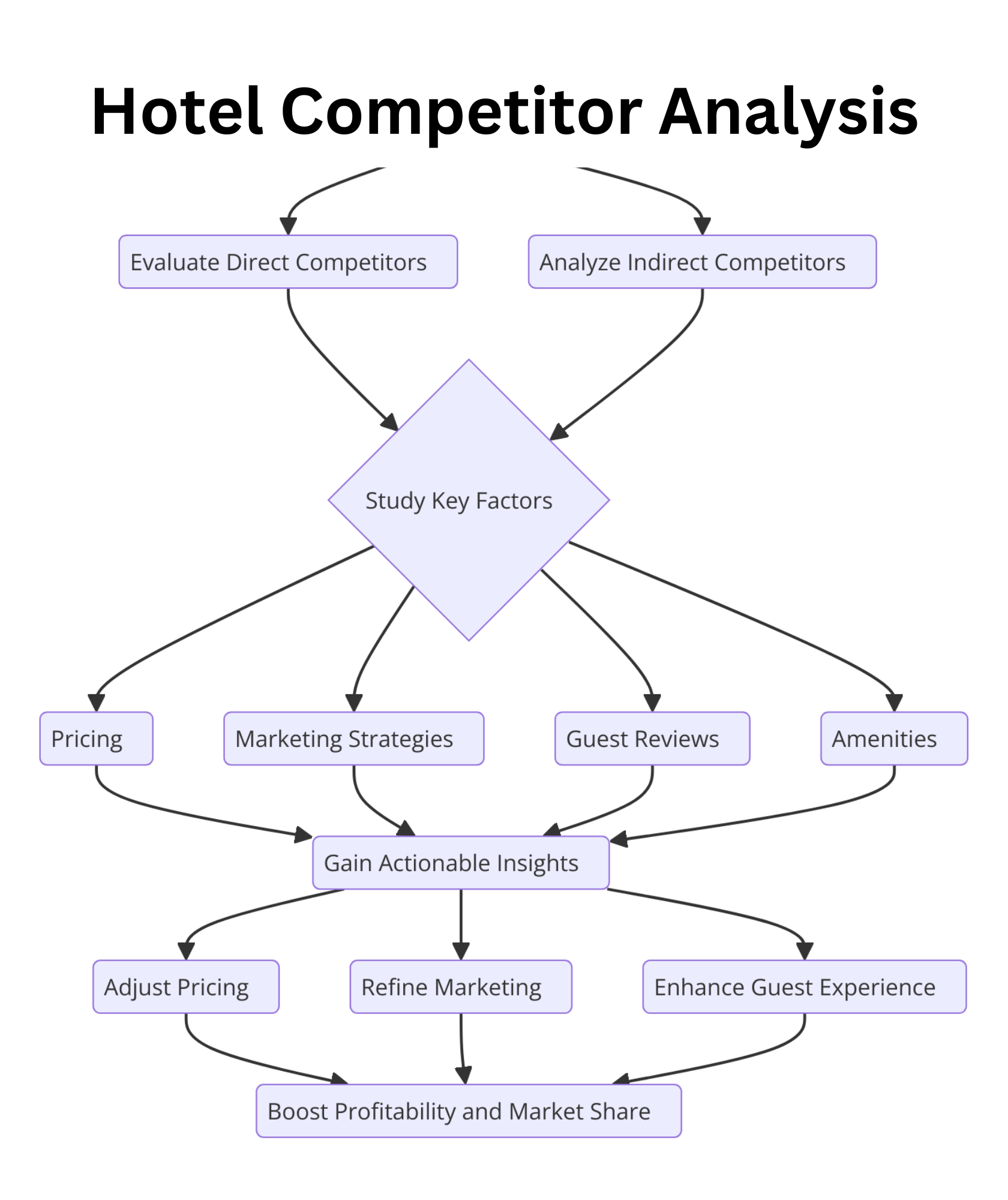 Hotel Competitor Analysis: Step-by-Step Guide & Tools