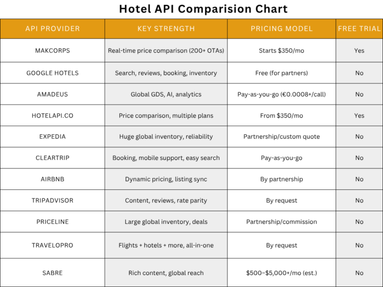 10+ Best Hotel API Providers for 2025: Complete Comparison & Guide