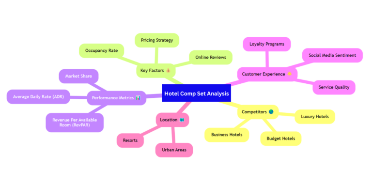 Hotel Comp Set Analysis: What It Is & How To Identify It? | Revenue ...